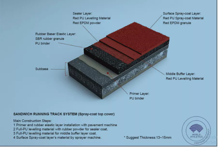 Hệ thống bề mặt thể thao tổng hợp xây dựng STF